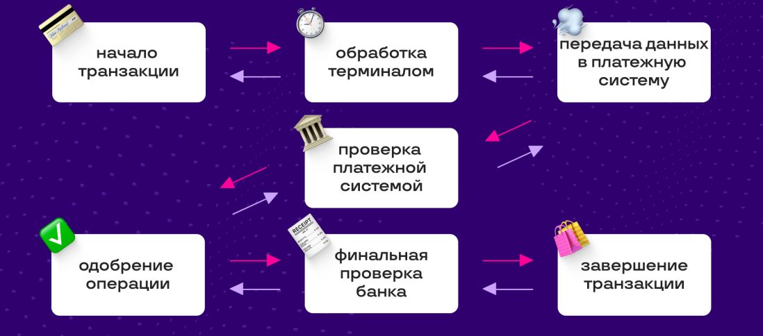 Что такое транзакция и как она осуществляется